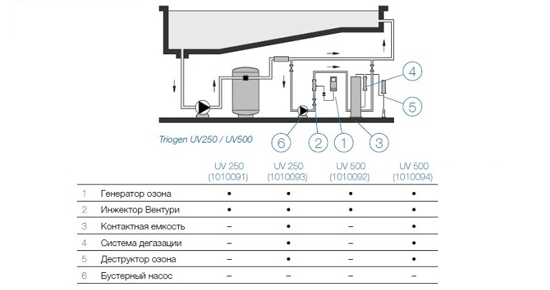 Купить Озонаторы Triogen UV по цене от производителя в Москве ...